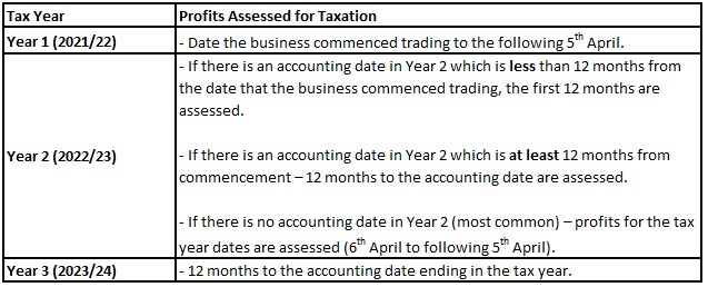 Overlap Profits & Relief: Explained - CMA Accountancy
